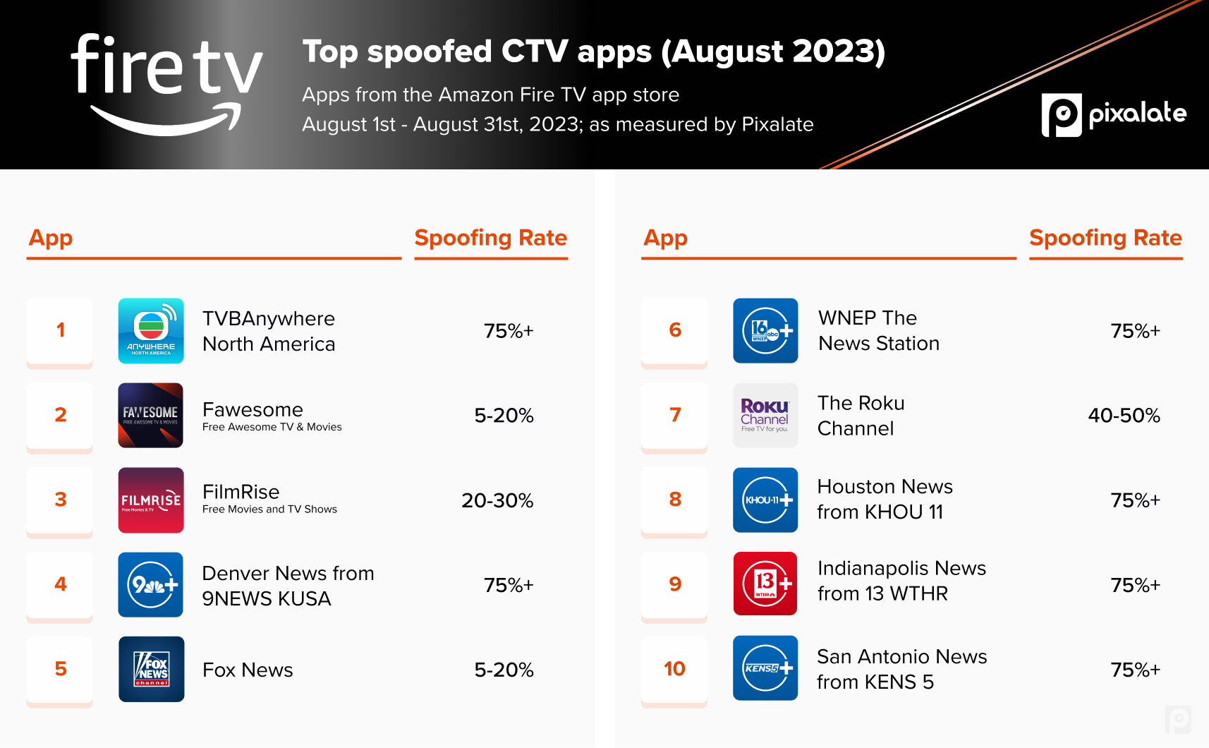 Pixalate's August 2023 CTV App Spoofing Report for Amazon Fire TV